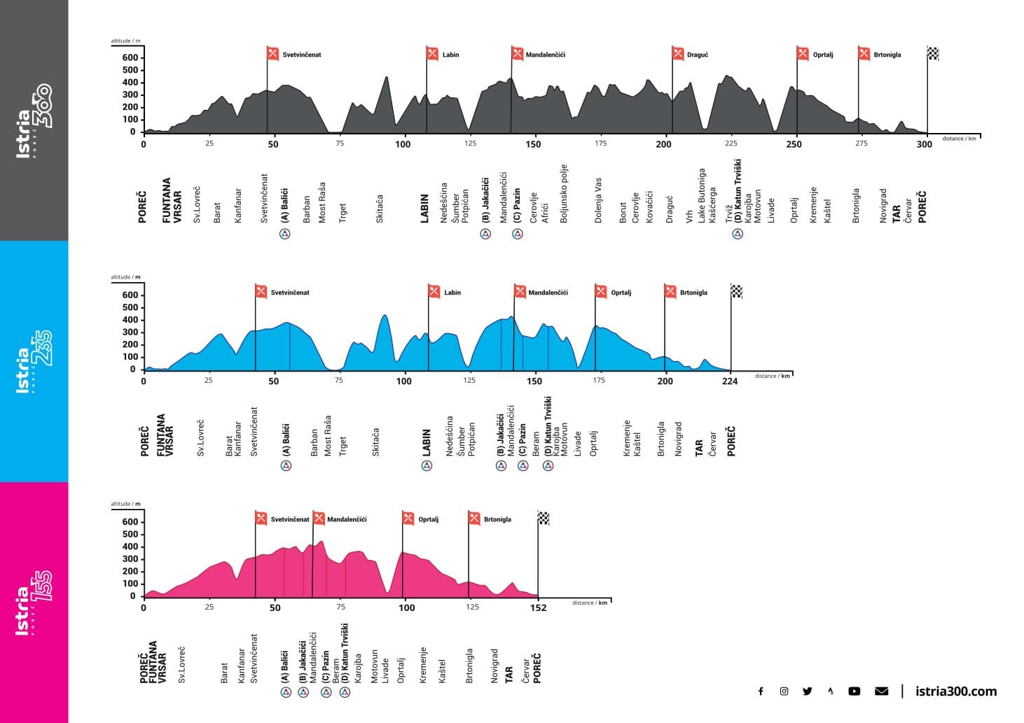 Istria300 Poreč - Streckenkonzept